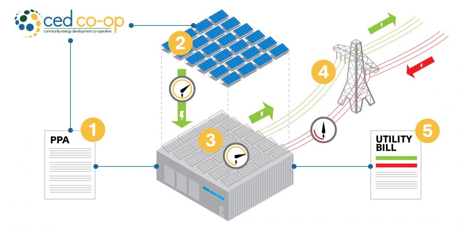 Build with us - CED Co-op